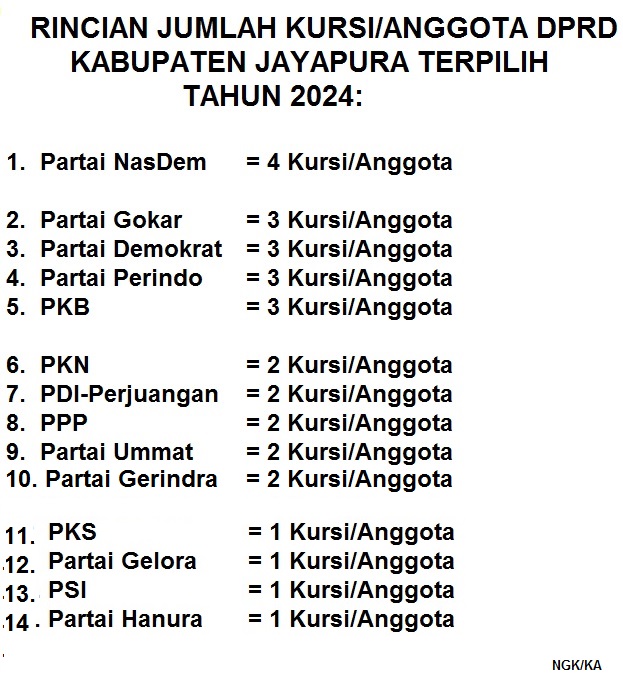 KPU Kabupaten Jayapura Tetapkan 30 Calon Anggota DPRD Terpilih - New ... KPU Kabupaten Jayapura Tetapkan 30 Calon Anggota DPRD Terpilih - New ...